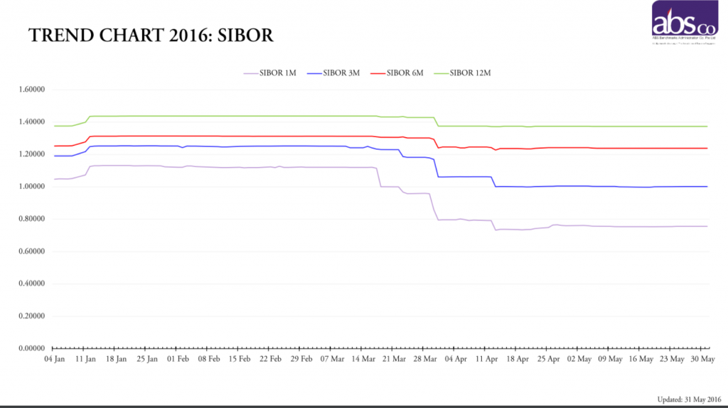 Trend-Chart-2016-SIBOR – EnjoyCompare
